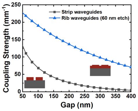 Low Loss And Broadband Silicon Photonic 3 Db Power Splitter With Enhanced Coupling Of Shallow