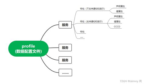 蓝牙ble学习 gatt和att ble gatt csdn博客