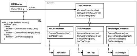 Builder Pattern Separation Of Construction From Representation Software Engineering Stack