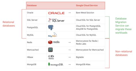 Accelerate Your Cloud Migration Plan With Managed Databases Fisclouds