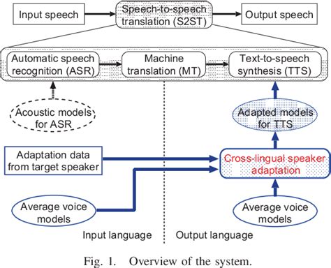 Figure 1 From Cross Lingual Speaker Adaptation For Hmm Based Speech Synthesis Considering