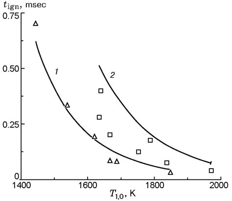 Ignition Delay Of The Mixture Of Coal Particles In Air Versus The Gas