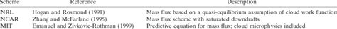 Comparison Of The Three Different Cumulus Convective Parameterization Download Table