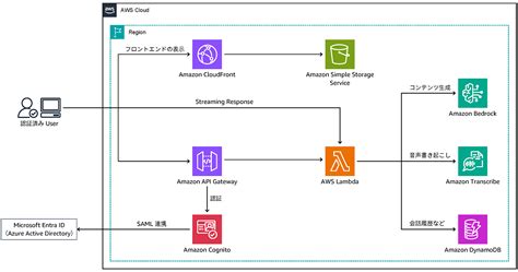 AWS 導入事例 タキヒヨー株式会社