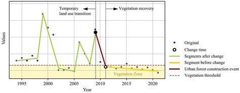 Improving Urban Forest Expansion Detection With Landtrendr And Machine