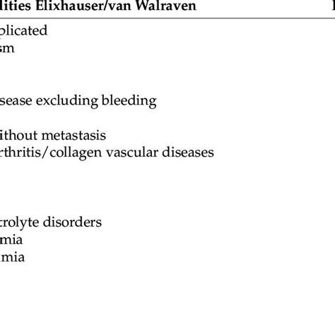 Elixhauser Van Walraven And Charlson Score Interval And Frequency Of
