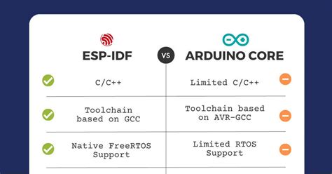 esp idf iot development framework vs arduino
