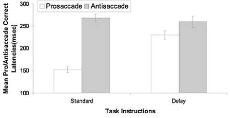 Experiment 2 Correct Latencies Ms As A Function Of Task Instruction Download Scientific Diagram