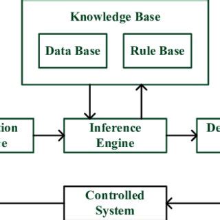 Architecture Of Fuzzy Logic Control Download Scientific Diagram