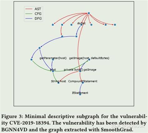 【论文笔记】【可解释】explaining graph neural networks for vulnerability discovery
