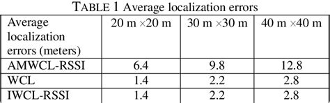 Table 1 From Study On Weighted Centroid Localization Algorithm For An