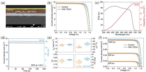 Photovoltaic Performance Of Cspbi225br075‐based Pscs A