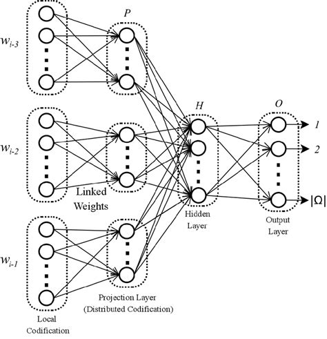 Architecture Of The Continuous Space Nn Lm The Input Words Are W I−n1