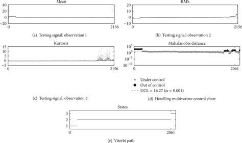 Online Condition Assessment Using The Hotelling Multivariate Control Download Scientific