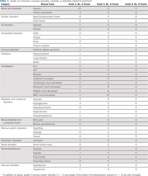 Swog 1318 A Phase Ii Trial Of Blinatumomab Followed By Pomp Maintenance In Older Patients With