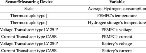 Sensors Used And Variables Measured In The Experiments Download Scientific Diagram