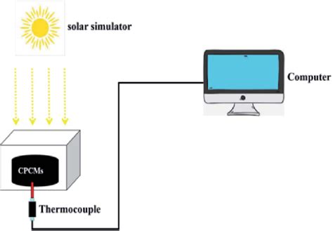 Schematic Diagram Of Photothermal Conversion Measurement System Download Scientific Diagram