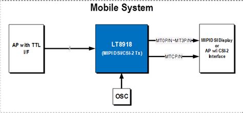 Parallel Rgb To Mipi Dsi Bridge Design Pcb Artists