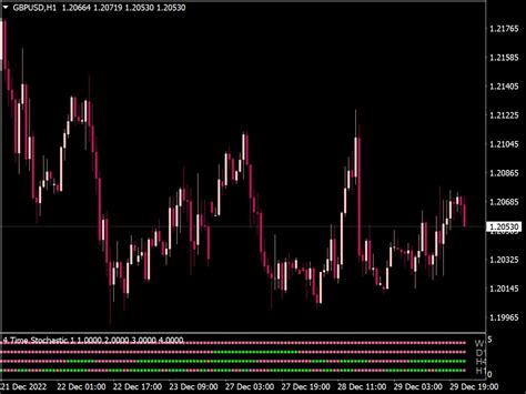 Multi Time Frame Chart Indicator Infoupdate Org