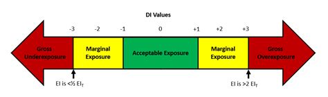 Guidelines For Image Evaluation Digital Radiographic Exposure Principles And Practice