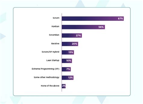 Most Important Agile Statistics For