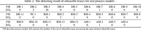Table 2 From Detecting Infeasible Traces In Process Models Semantic