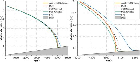 The Water Elevation Profile Calculated By The Four Solvers Dg2 Fv1