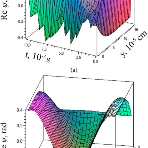 The Spatially Localized Solution Of Equation 19 Is A Wave Of The Spatially Localized Solution Of Equation 19 Is A Wave Of