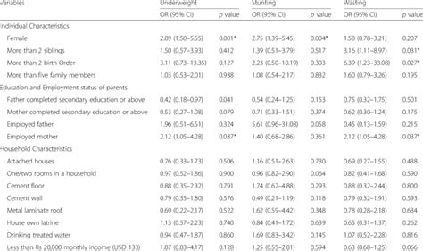 Multivariate Analysis Of Risk Factors For Nutritional Status Of Download Table