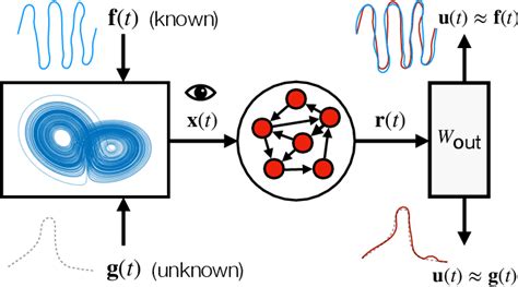 Figure 1 From Suppressing Unknown Disturbances To Dynamical Systems Using Machine Learning