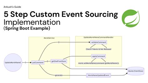 5 Step Implementation Of Custom Clean Event Sourcing In Spring Boot
