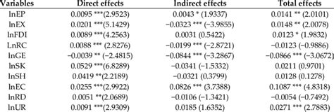 Direct Indirect And Total Effects Of Spatial Durbin Model Download