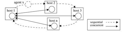 Distributed Processing With Concurrentsequential Execution Download