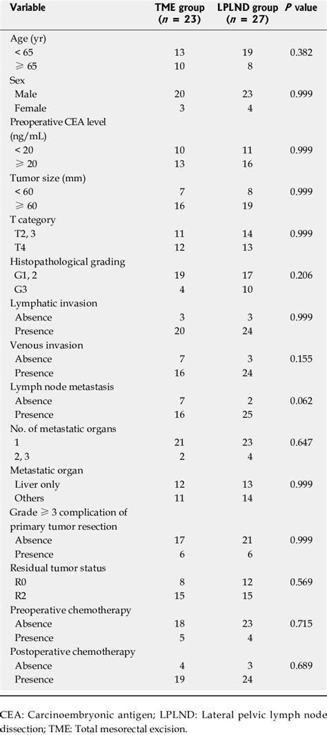 Clinicopathological Characteristics Of Patients In The Lateral Pelvic Download Table