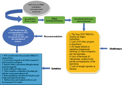 Nuc Course Integrationaccreditation Process Download Scientific Diagram