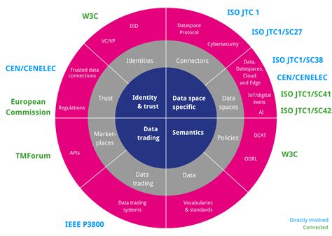 International Standards International Data Spaces