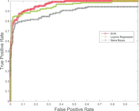 The ROC Curves For The Dataset Full Text Articles II The Area Download Scientific Diagram