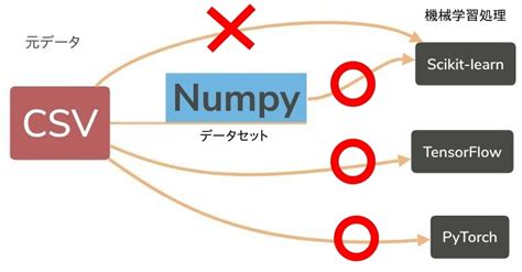Python入門機械学習をはじめる前に知っておきたい行列 CodeCampus Python入門機械学習をはじめる前に知っておきたい行列 CodeCampus