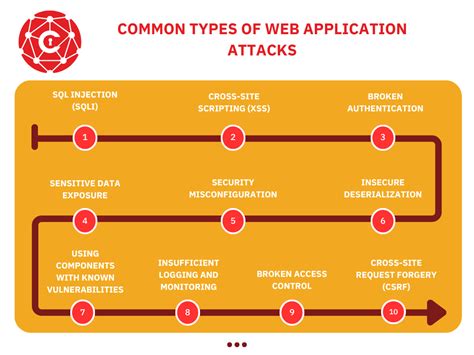 Web Application Firewalls Waf Types Benefits And Features