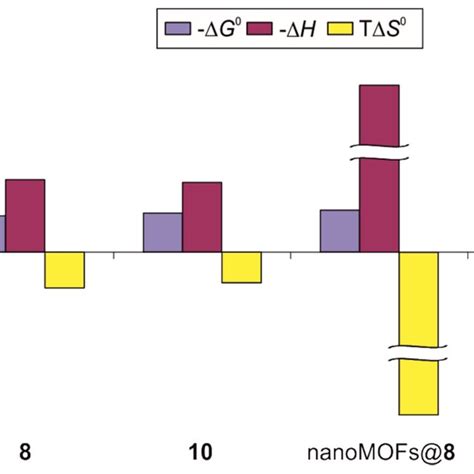 Thermodynamic profiles comprising free energy ΔG⁰ enthalpy ΔH Download Scientific
