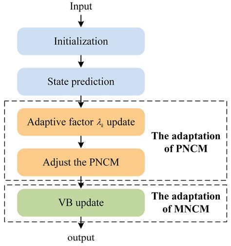 self tuning process noise in variational bayesian adaptive kalman