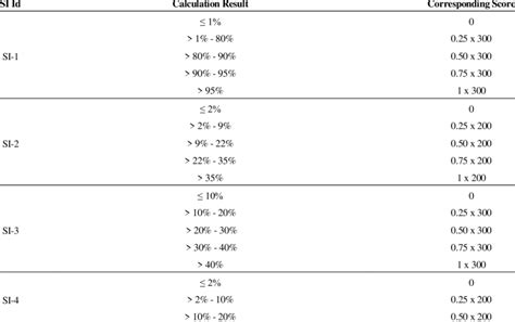 Calculations Related To Si Indicators In Gm 2019 Download Scientific