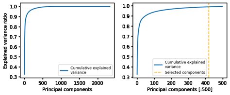 Pca Dimensionality Reduction With 99 Of Variance Explained Download Scientific Diagram
