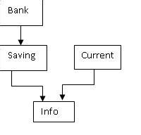 How To Achieve Multiple Inheritance With Interface