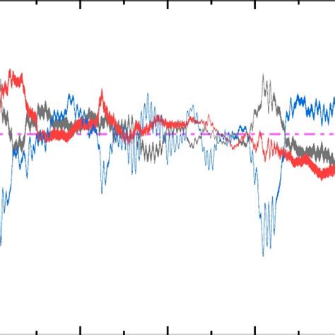 Absolute Error Diagram Of Ambient Magnetic Field In Three Axes