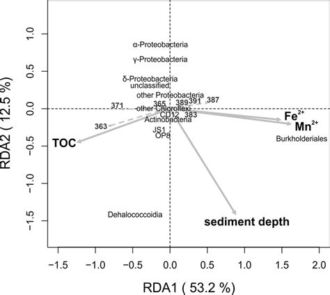 Db Rda Biplots Of Taxa Versus The Model Constraining Variables Of Toc