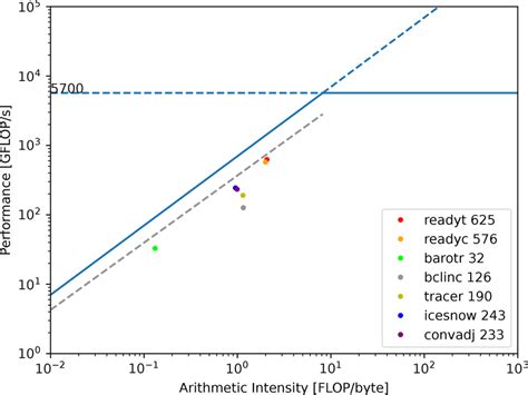 Roofline Model For The Amd Gpu And The Performance Of Licoms Main