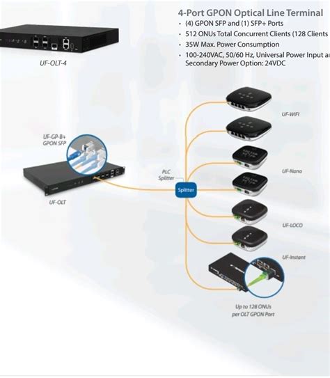 Mathias Erhodayene On Linkedin Ftth Architecture Mathias Erhodayene On Linkedin Ftth Architecture