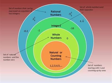Rational Numbers Diagram
