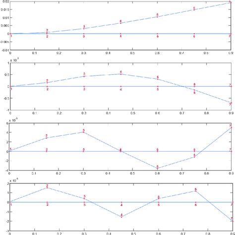 Experimental Mode Shapes Of The Cantilever Beam Model Download